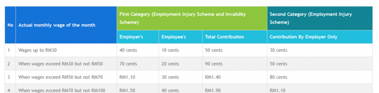 SOCSO Calculation