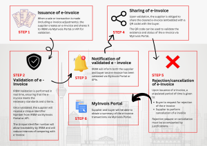 What is E-Invoice ? | E-invoicing in Malaysia